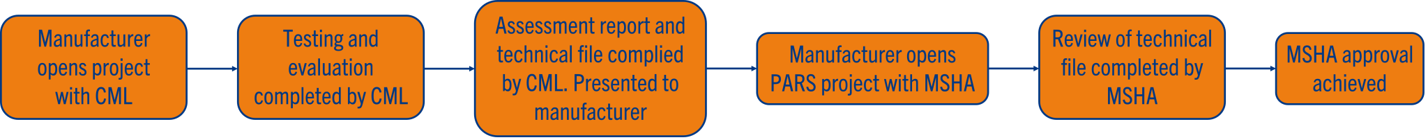 MSHA Testing & Approval Service - Certification Management Limited